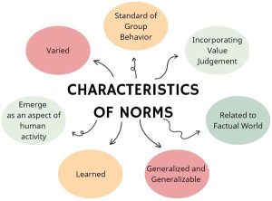 What’s the difference between Norms and Ethics? – norms